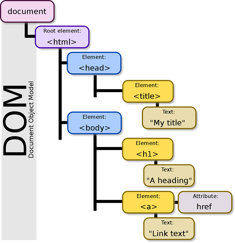What is the Virtual DOM?. Are you curious about how React uses… | by ...