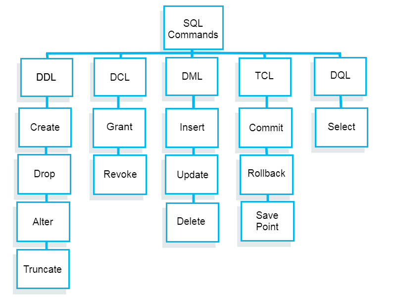 SQL. An introduction to SQL: a beginner’s… | by Dr. Arun Kumar Pandey ...