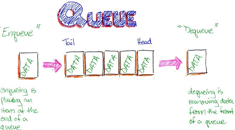 Queue is an abstract data structure, somewhat similar to Stacks. | by ...