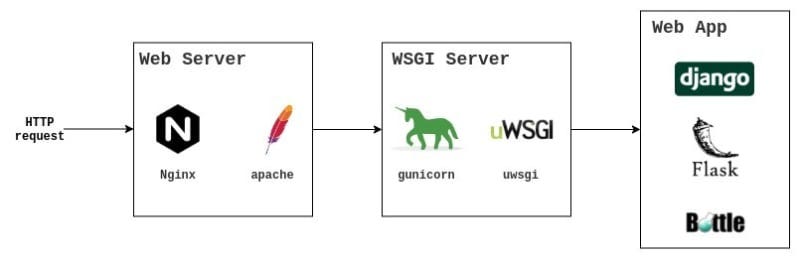 Django Wsgi Vs Asgi 이번에 회사에서 진행하는 프로젝트 중 Reactjs 로 Fe를 By Seongbeom Lee Medium