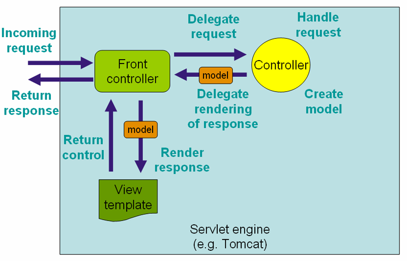 Introduction to Spring MVC. Model View Controller (usually known as ...