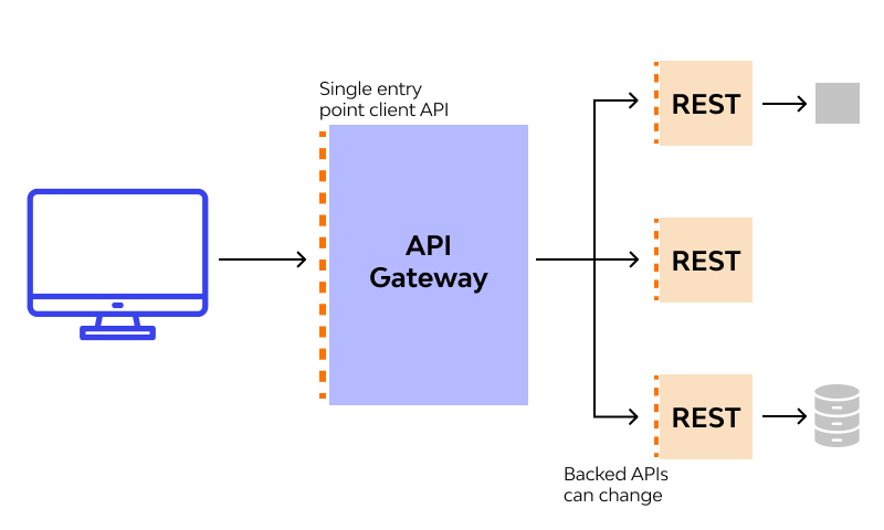 API Gateway. An API gateway is an API management… | by Jay Krishna Reddy | Nerd For Tech | Medium