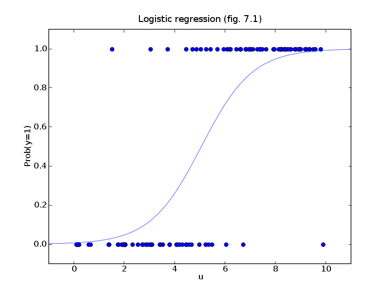 The Pitfalls Of Logistic Regression | by John McCool | Aug, 2023 | Medium