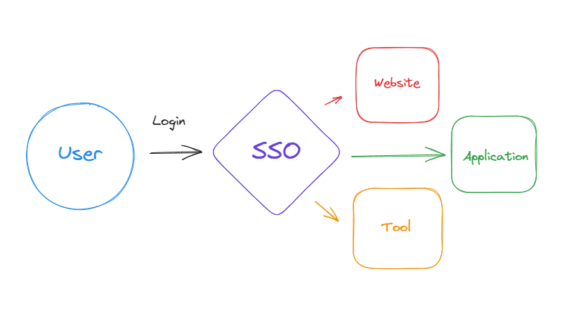 JWT, OAuth, OIDC, SAML: Auth Protocol (2024 Technical Guide) | by ... JWT, OAuth, OIDC, SAML: Auth Protocol (2024 Technical Guide) | by ...