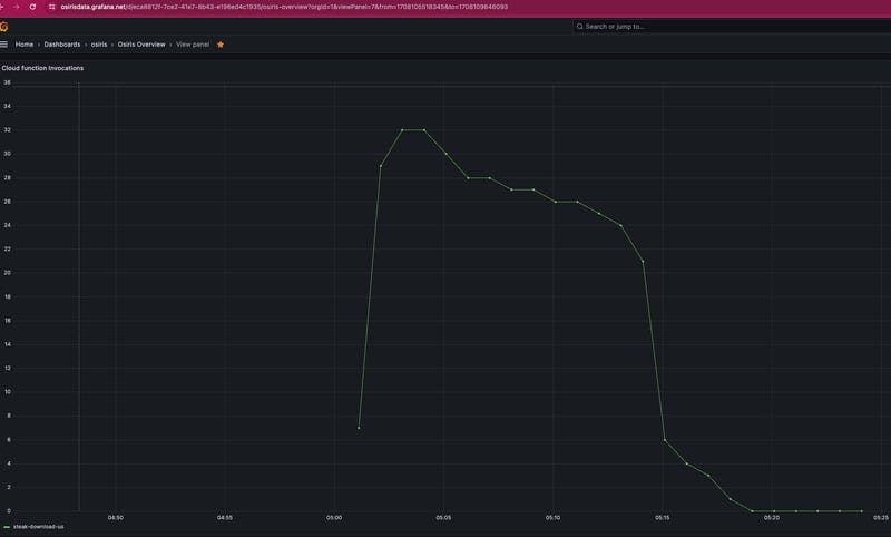 Reverse engineering the Grafana API to get the data from a dashboard ...
