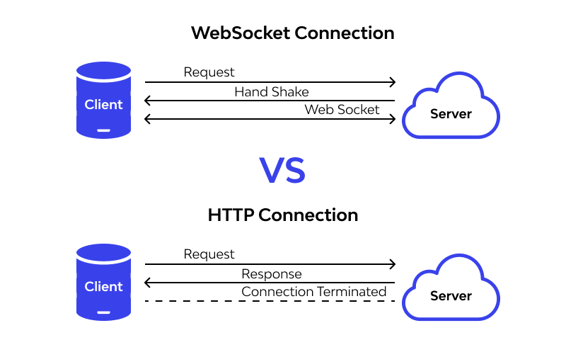 WebSocket vs. HTTPS: Understanding the Differences | by Sarani Peiris | Medium