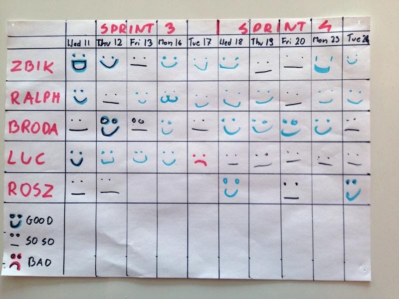 How Measuring Happiness Helped Us Build A Better Team | by DeSmart | Medium