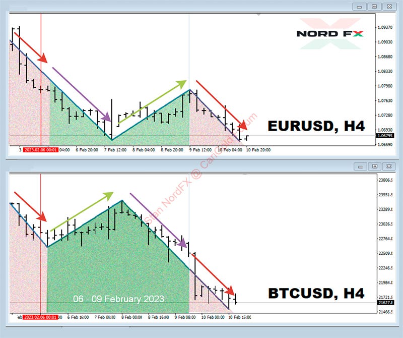 Forex and Cryptocurrency Forecast for February 13–17, 2023 | by NordFX | Medium