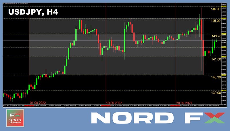 Forex and Cryptocurrencies Forecast for September 26–30, 2022 | by NordFX | Medium