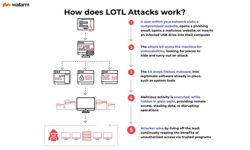 Living Off the Land (LotL) Attacks: The Silent Cyber Threat | by ...