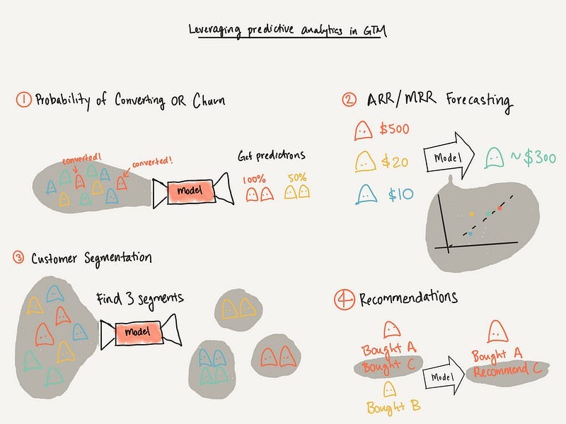What are some applications of Machine Learning for B2B SaaS GTM? | by ...