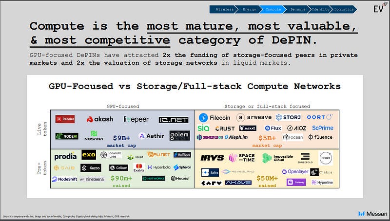DePIN: Market-Fit And Life Beyond Speculation | by Faria Research | Medium