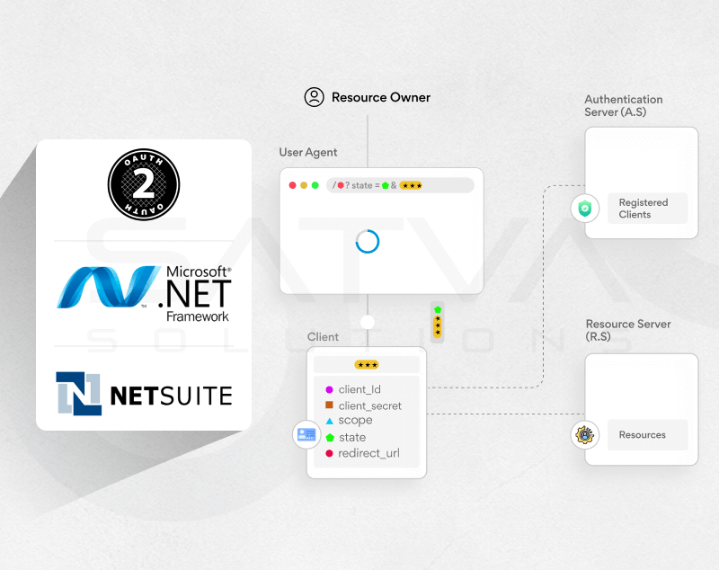 Comprehensive Guide To Netsuite Integration With Oauth2 In Net Framework By Satva Solutions 2080