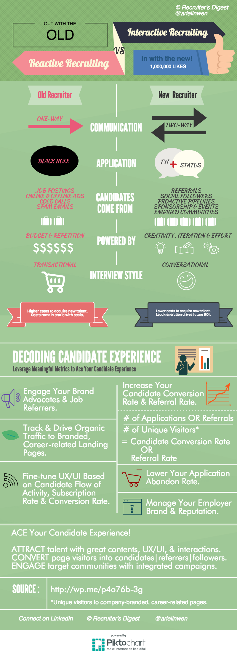 Infographic: Ace Your Candidate Experience With Interactive Recruiting ...