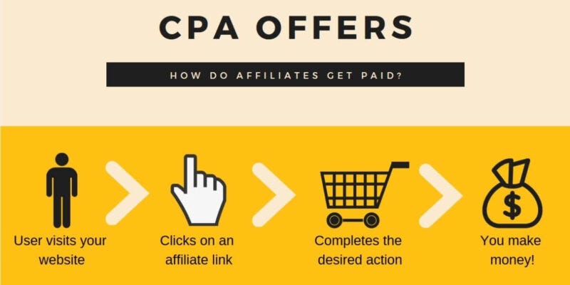 3 Simple CPA marketing methods to earn $50 per day for free | by Rinsha ...