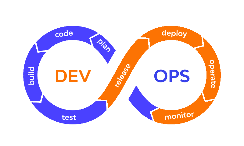 What is DevOps Definition, Advantages, Practices | by Ivan Novikov | Medium