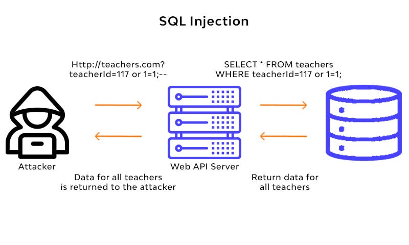 🛡️ Error-Based SQL Injection: A Beginner-Friendly Deep Dive | by S ...