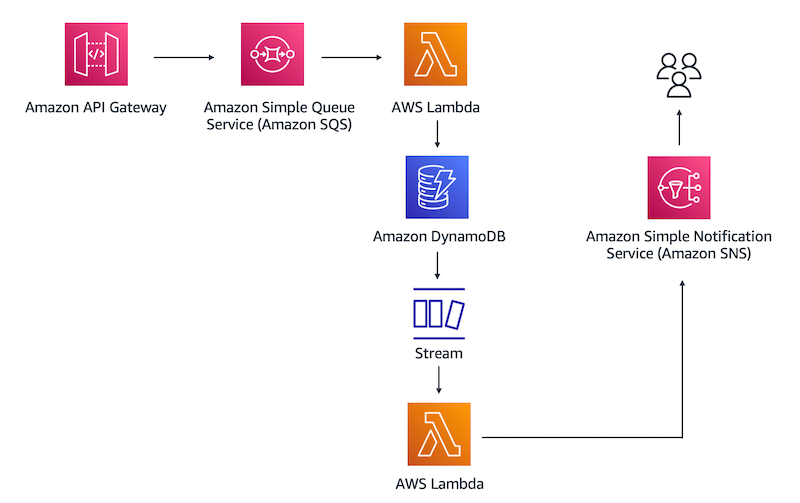 Building a Proof of Concept for a Serverless Solution | by Thuong To ...