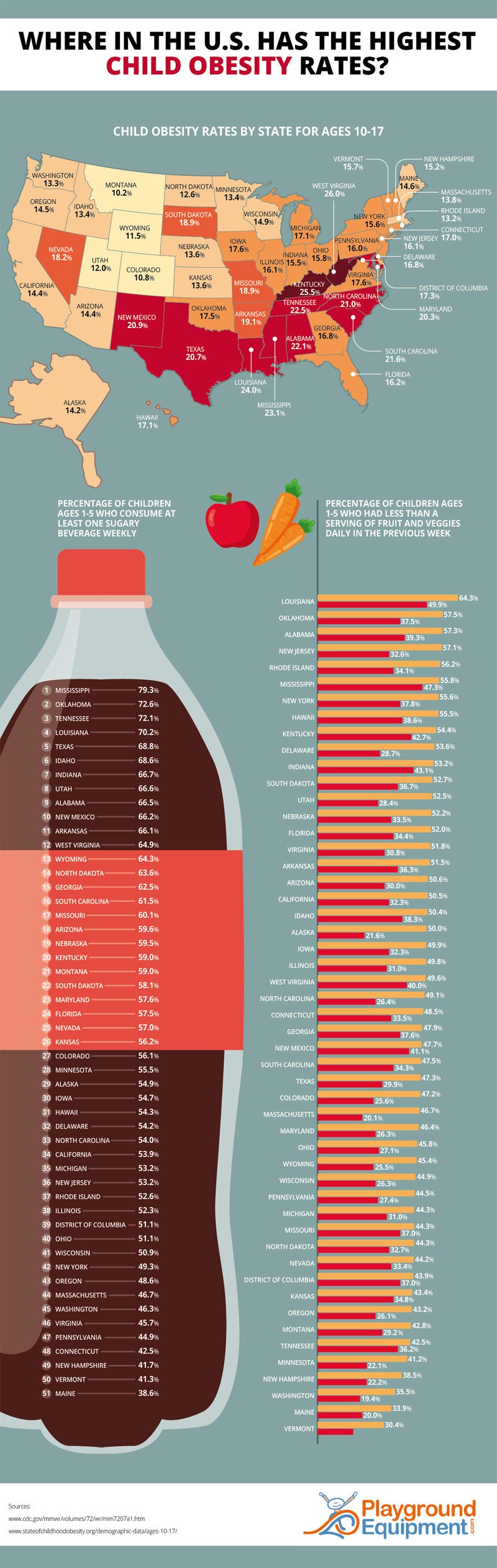 Childhood Obesity Statistics Over The Last 10 Years