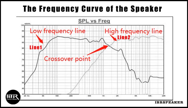 Reasons For Speaker Frequency Division | by trolley speaker | Medium