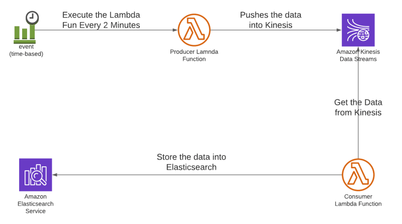 Leveraging Kinesis Stream and ElasticSearch with Serverless Framework | by Ahmed Salem | Jan ...
