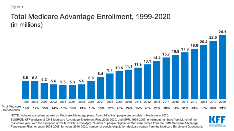 Traditional Medicare and Medicare Advantage: An intro to the programs ...