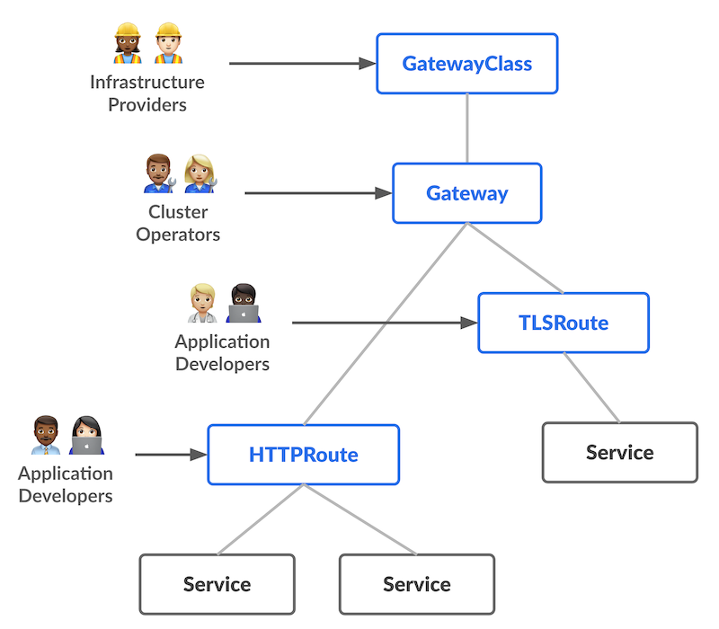 Kubernetes Traffic Management: Ingress vs Gateway API | by Rifewang ...
