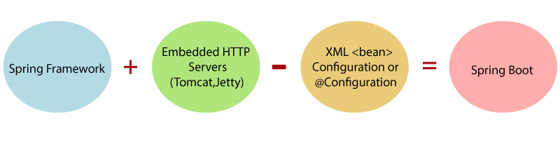 Spring Boot Intro. Initial release1 October 2002 Stable… | by Andi S ...