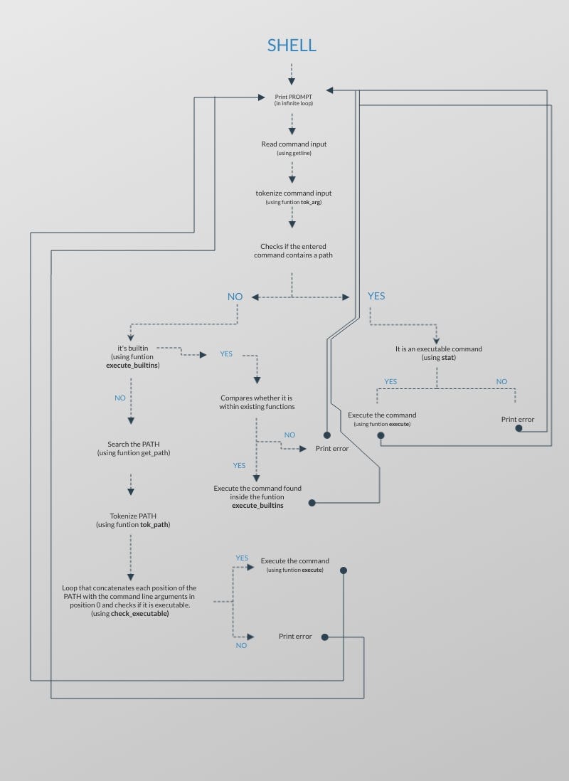 Creating your own Linux Shell. ¡Hi there! This blog will address… | by Christian Martinez | Medium