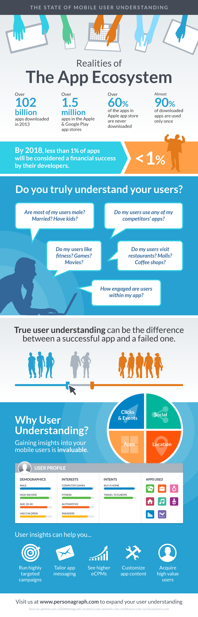 State of mobile user understanding (Infographic) | by Shruti Lele | Medium