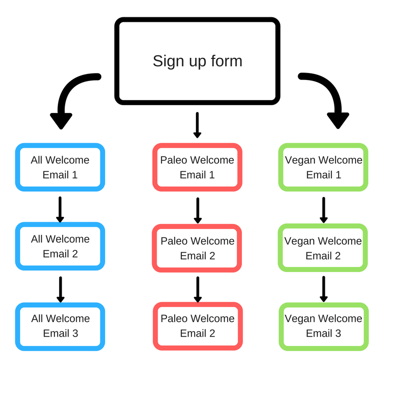 How to Use Segmentation for Targeted, Automated Welcome Campaigns | by ...