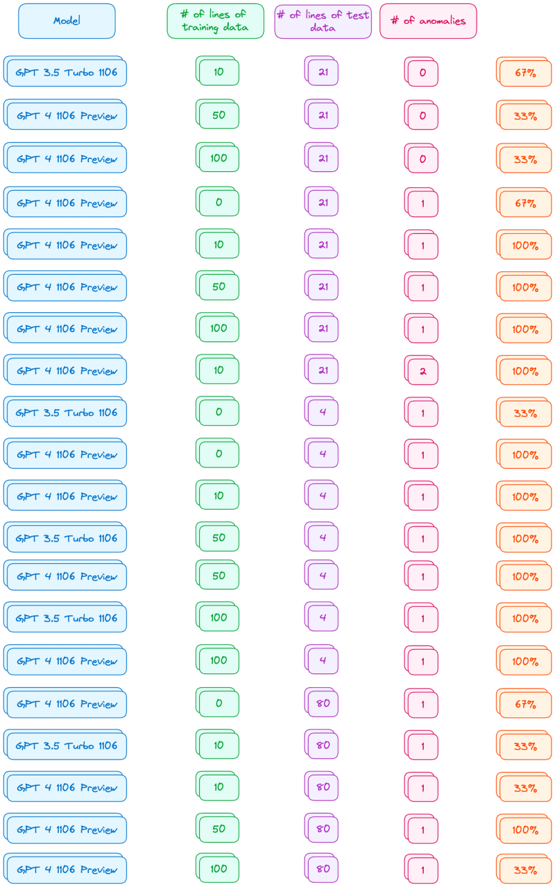 Step-by-Step Guide to building an Anomaly Detector using a LLM | by ...