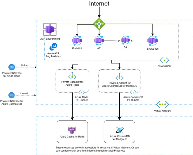 Deploy Feature Flags Management Service on Azure using Terraform | by Beau | Medium