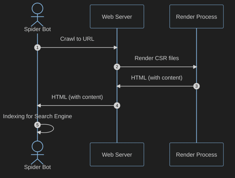 Angular — สวัสดีอีกที SSR. จำได้ว่าสมัยก่อน v17 เคยพยายามลองเล่น… | by tumit | odds.team | Medium