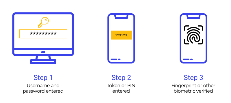What is multifactor authentication and its benefits 🔎 | by Ivan Novikov ...