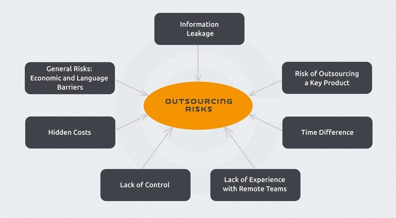 TOP 7 OUTSOURCING RISKS AND WAYS TO MITIGATE THEM | by CyberCraft Inc ...
