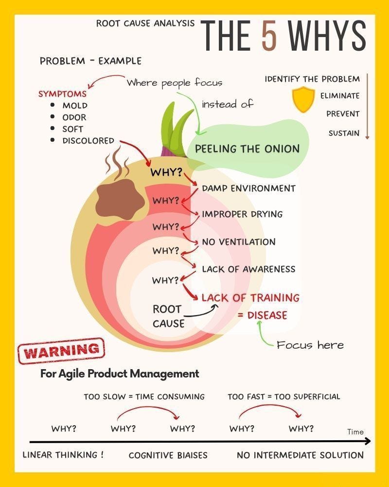 The 5 Whys: Peeling the Onion to Find the Root Cause of Any Problem ...