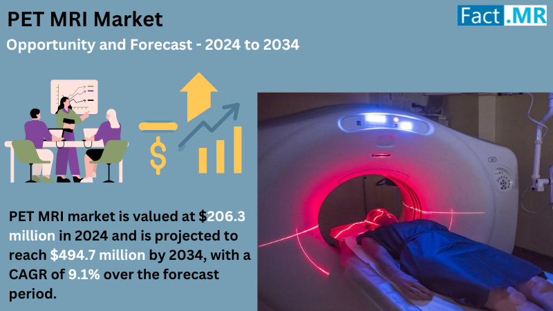 PET MRI Market Set to Reach $494.7 Million by 2034 with 9.1% CAGR Growth | Fact.MR Report | by ...
