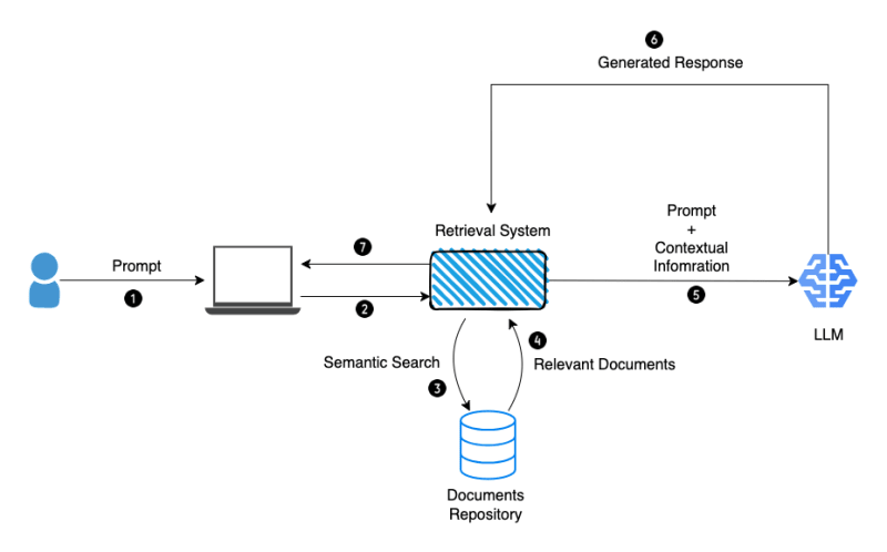 building a rag application for dummies | by Wenlong Chen | Dec, 2024 ...