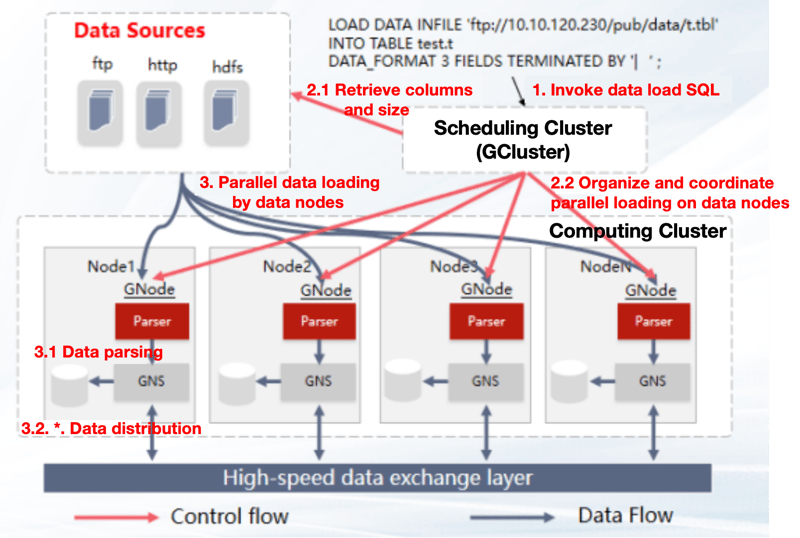 GBASE数据库 | Introduction to GBase 8a MPP Cluster Data Loading and ...