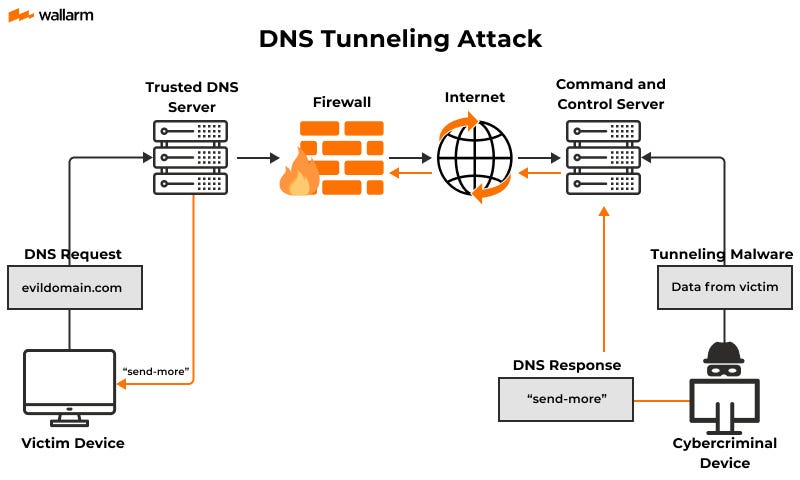 Detecting Dns Tunneling How Attackers Use Dns For C2 And Exfiltration