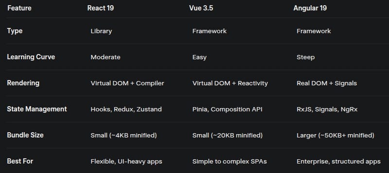 React, Vue, and Angular: Unpacking the Top JavaScript Frameworks | by ...