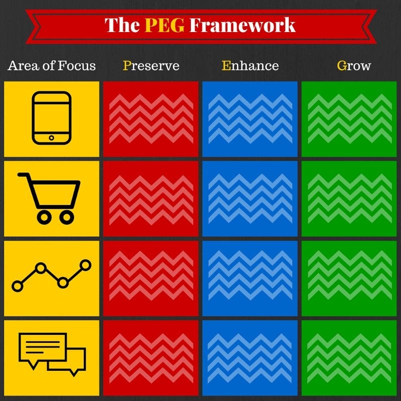 Using The PEG Framework to Run a Successful Online Business | by ...