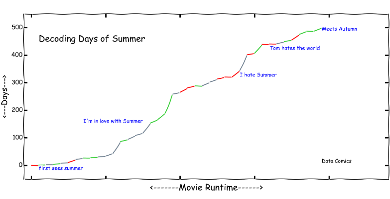 Decoding days of summer. I presume that most of us here would… | by ...