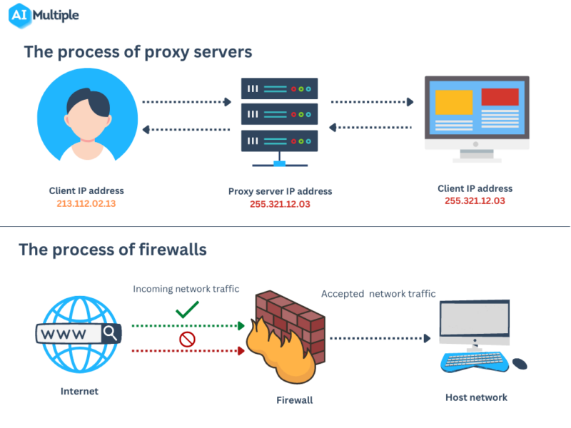 Draft. A proxy server is an intermediate… | by Gunjan Sahu | Medium