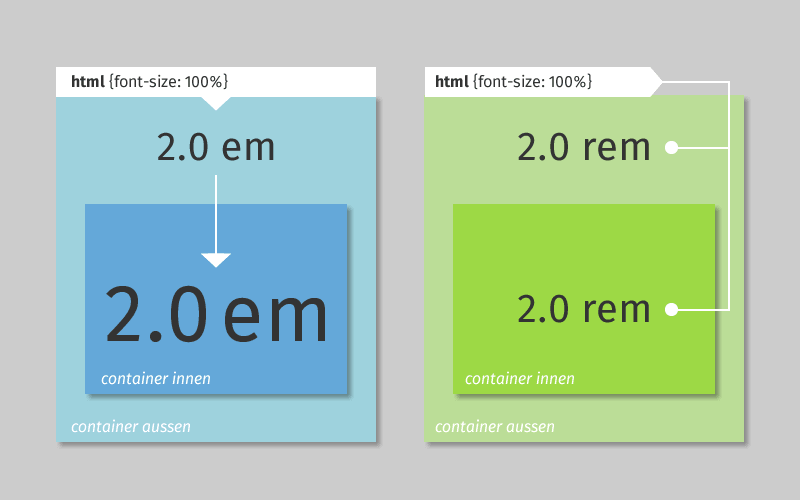 How Do I Develop My Website Part 2 EM Vs REM By Dwipayana Ismulya How Do I Develop My Website Part 2 EM Vs REM By Dwipayana Ismulya