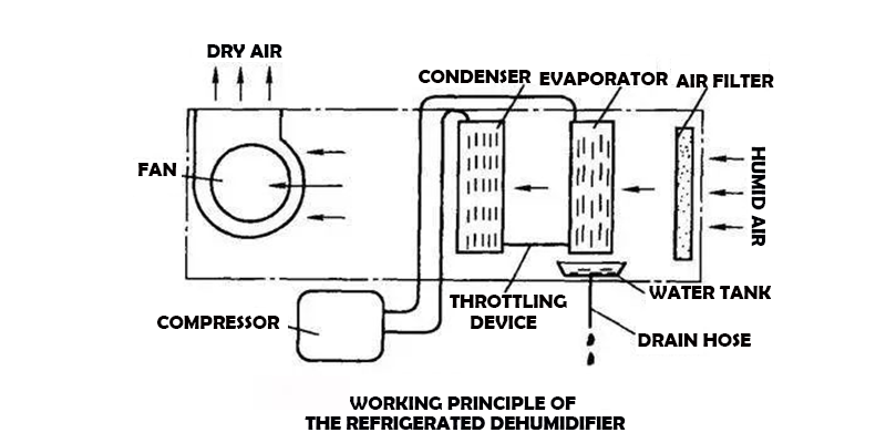 How to Work a Dehumidifier? | by Preair Dehumidifier | Apr, 2023 | Medium