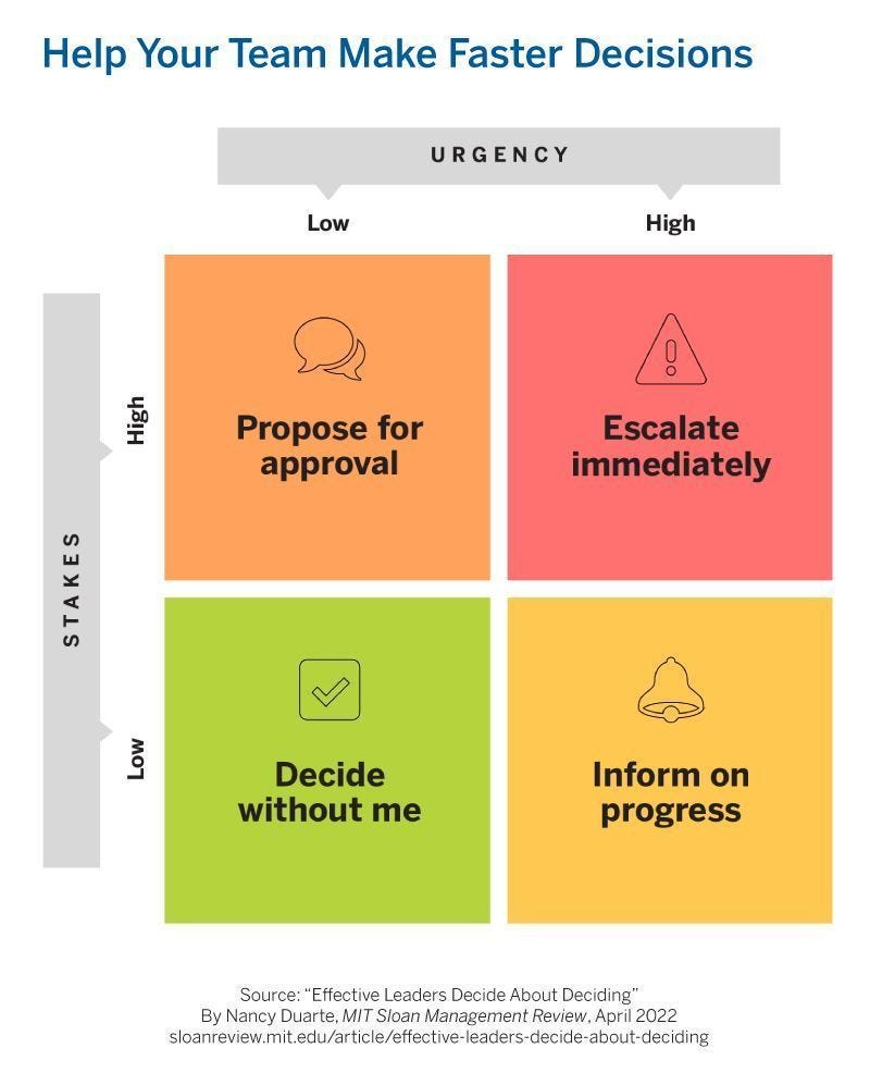 How to Make Faster Decisions. The matrix breaks decisions into four ...