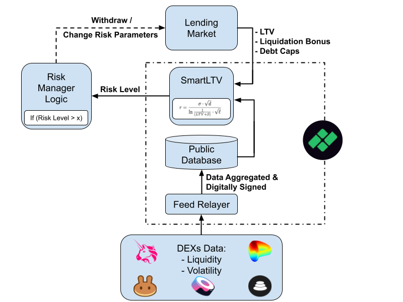 SmartLTV is Live on Mainnet — Automating Risk Management on Morpho Vaults | by Eitan Katchka | B ...