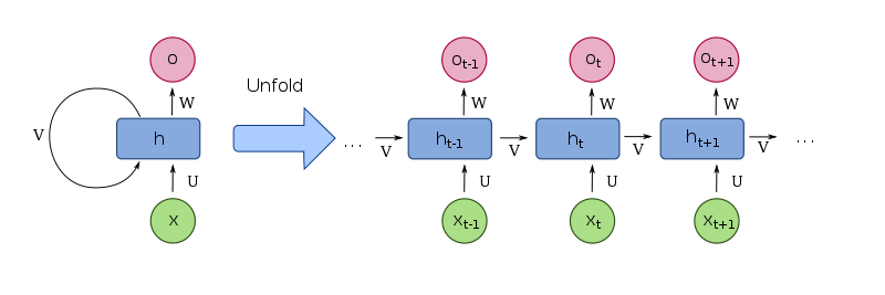 Three Types of Recurrent Neural Networks | by Yujian Tang | Towards AI